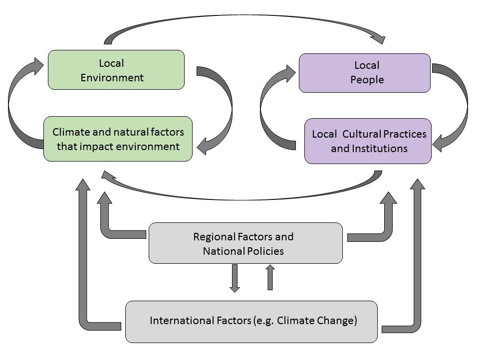 Social Ecological Systems Theory Social Ecological Systems Theory