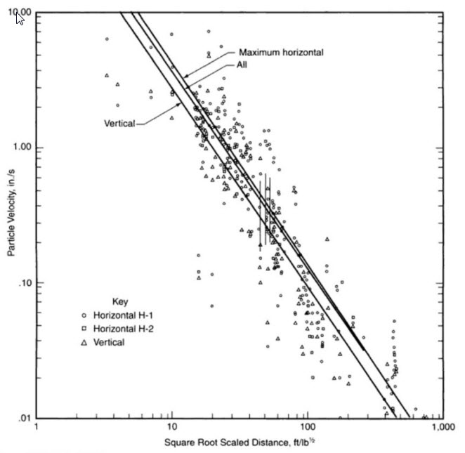 8.5.2: Limiting Ground Vibration - Scaled Distance | MNG 230: Introduction to Mining Engineering
